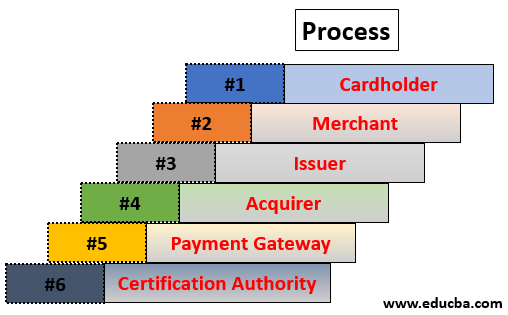 Secure Electronic Transaction | How Secure Electronic Transaction Works? Secure Electronic Transaction | How Secure Electronic Transaction Works?