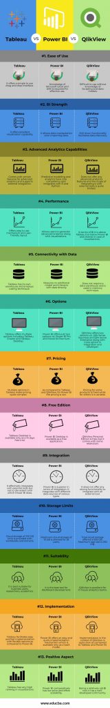 Tableau vs Power BI vs QlikView | Top 13 Amazing Comparisons Tableau vs Power BI vs QlikView | Top 13 Amazing Comparisons