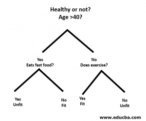 Decision Tree in Machine Learning | Split creation and Building a Tree