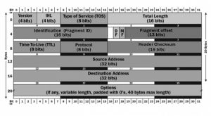 What is IPv4? | Datagram Header of IPv4 (Limitations, Benefits, Usage)