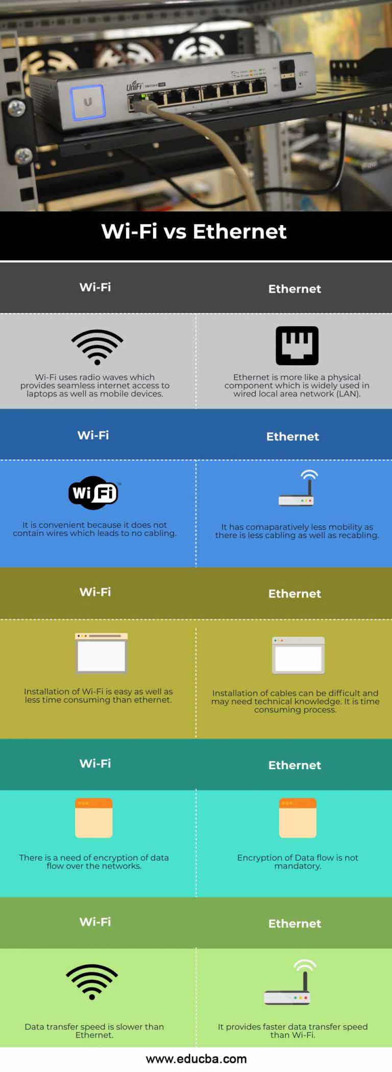 Wi-Fi vs Ethernet | Know the Best Top 5 Comparisons of Wi-Fi vs Ethernet