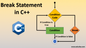Break Statement in C++ | How to use Break Statement in C++?