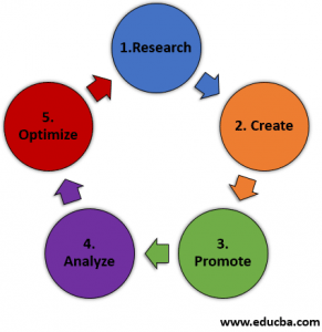 Digital Marketing Process | Various Types of Digital Marketing Processes