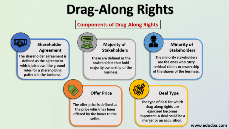 Drag-Along Rights | 3 Types and 5 Components of Drag-Along Rights