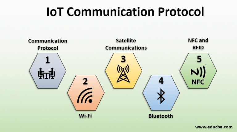 IoT Communication Protocol | Top 4 Communication Protocol for IoT IoT Communication Protocol | Top 4 Communication Protocol for IoT