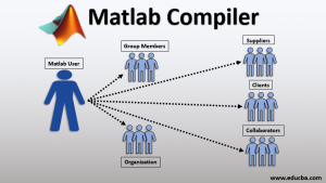 Matlab Compiler | Uses of Macro | Applications of Matlab Compiler