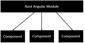 What is Angular 2? | the Modules in Angular 2 | Angular 2 features