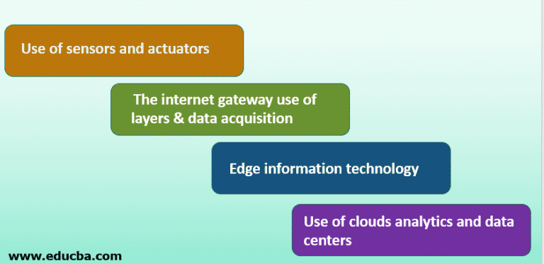 IoT Architecture | 4 Useful Stages of Internet of Things Architecture