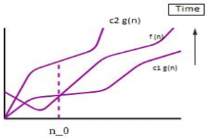 Asymptotic Analysis | Top 5 Asymptotic Notations (Benefits)