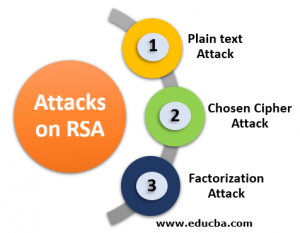 RSA Algorithm | Learn List of Possible Attacks on RSA Algorithm