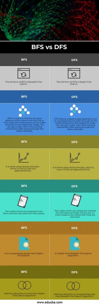 BFS VS DFS | Top 6 Differences You Should Learn (Infographics) BFS VS DFS | Top 6 Differences You Should Learn (Infographics)