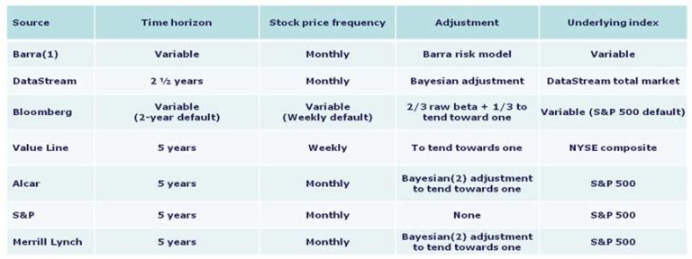 What is Beta? | Important Use of Calculations - CAPM Formula