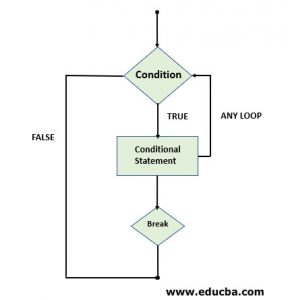 Break in PHP | Top 6 Examples of Break Using Different Conditions