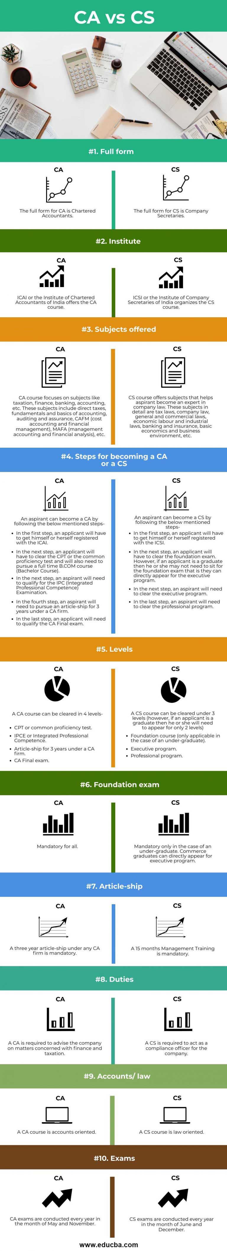 CA vs CS | Top 10 Differences to Learn with Infographics