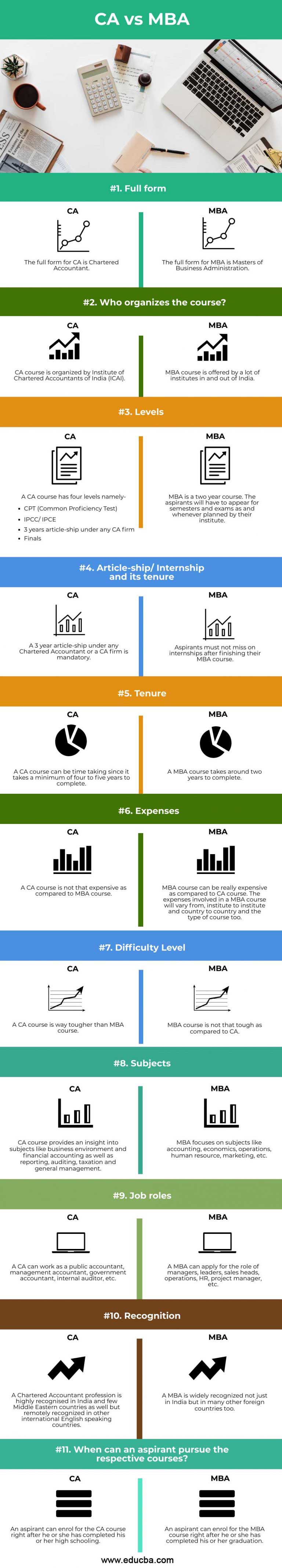 CA vs MBA | Top 11 Comparisons You Should Learn With Infographics