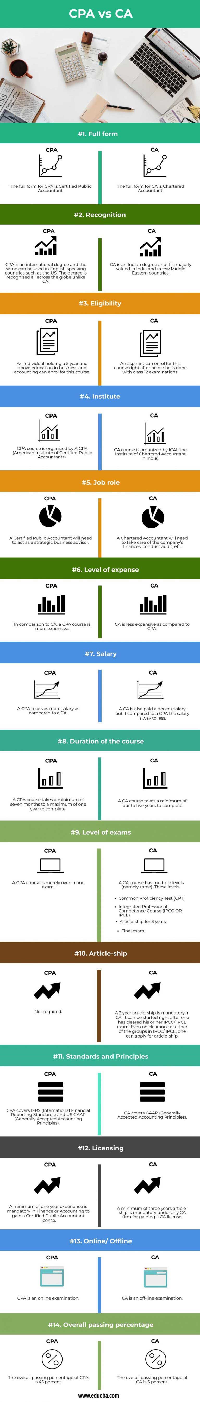CPA vs CA | Top 14 Differences to Learn with Infographics