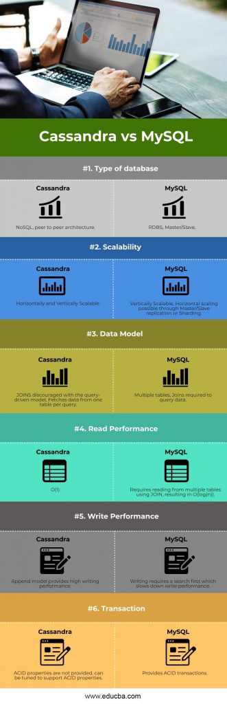 Cassandra vs MySQL | Top 6 Valuable Detailed Comparison Cassandra vs MySQL | Top 6 Valuable Detailed Comparison