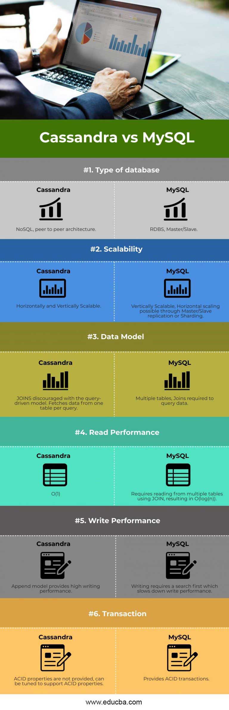Cassandra vs MySQL | Top 6 Valuable Detailed Comparison