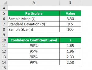 Confidence Interval Formula | Calculator (Example With Excel Template)