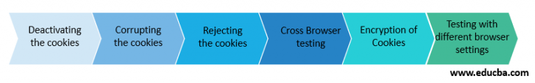 Cookie Testing | How to Test Cookies With Techniques And Advantages