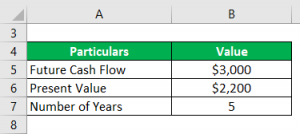 Discount Rate Formula | How to calculate Discount Rate with Examples