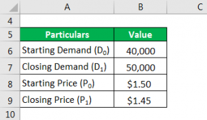 Elastic Demand Formula | Example with Excel Template