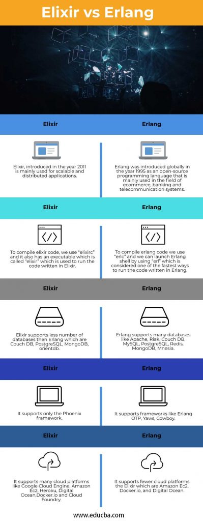 Elixir vs Erlang | 5 Most Useful Comparisons Between Elixir vs Erlang