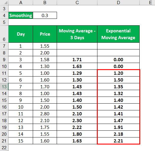 Exponential Moving Average Formula Example And Excel Template