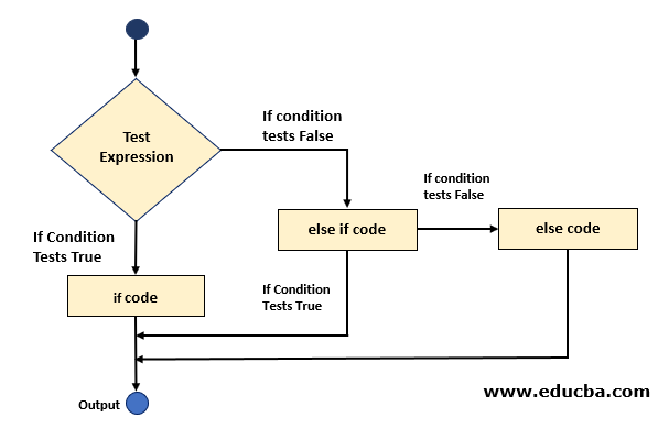 If Statement In R Learn The Examples Of If Statement In R Flow Chart 2023 