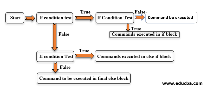 If Statement In Shell Scripting How If Statement Works In Shell 