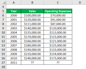 Forecasting Formula | Types and Examples with Excel Template