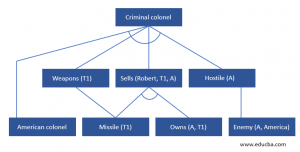 Forward Chaining | Process & Conversion | Advantages & Disadvantages