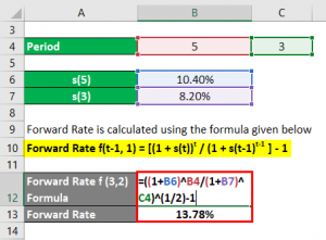 Forward Rate Formula | Formula | Examples with Excel Template