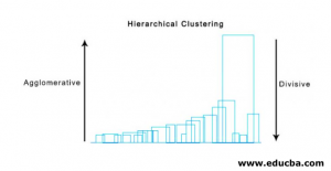 Hierarchical Clustering | Cluster of Data Hierarchy | Advantages