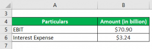 Interest Coverage Ratio | Formula, Examples of Interest Coverage Ratio