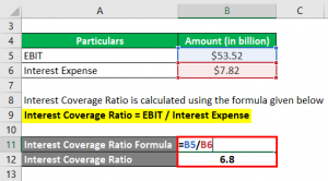 Interest Coverage Ratio | Formula, Examples of Interest Coverage Ratio
