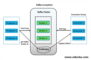 Kafka Tools | Types of Kafka Tools | Kafka Architecture and Components