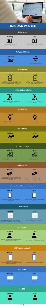 NASDAQ vs NYSE | Top 14 Differences Between NASDAQ vs NYSE NASDAQ vs NYSE | Top 14 Differences Between NASDAQ vs NYSE