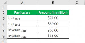Operating Leverage Formula | Calculator (Example with Excel Template)