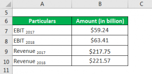 Operating Leverage Formula | Calculator (Example with Excel Template)