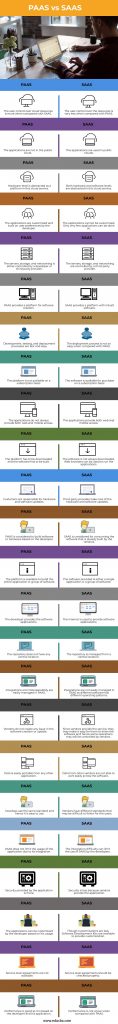 PAAS vs SAAS | 15 Awesome Key Differences Between PAAS vs SAAS PAAS vs SAAS | 15 Awesome Key Differences Between PAAS vs SAAS