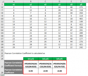 Pearson Correlation Coefficient Formula | Examples & Calculator