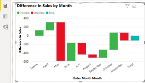 Power BI Waterfall Chart | Know How to Build Waterfall Chart in Power BI?