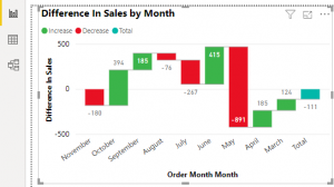 Power BI Waterfall Chart | Know How to Build Waterfall Chart in Power BI?