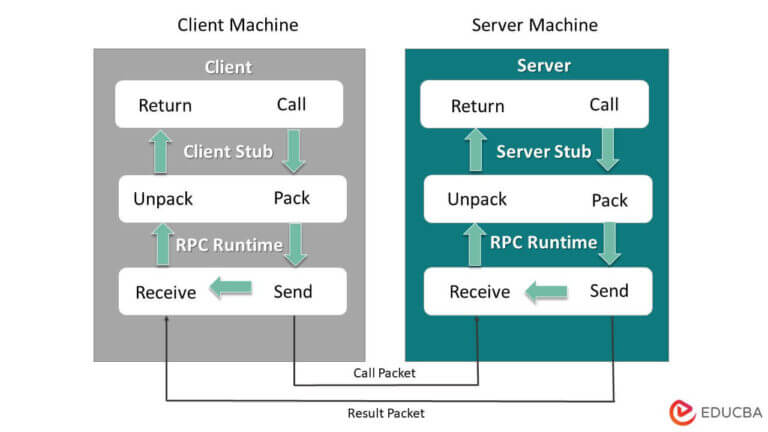 What is RPC? | RPC in Operating System What is RPC? | RPC in Operating System