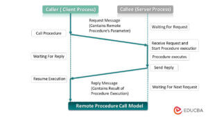 What is RPC? | RPC in Operating System