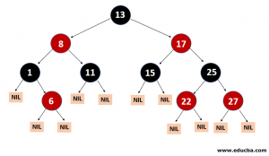 Types of Trees in Data Structure | Know 6 Types of Trees in Data Structure