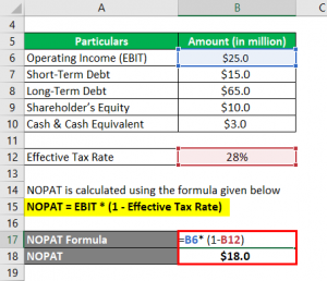 Return On Invested Capital | Examples and Advantages of ROIC