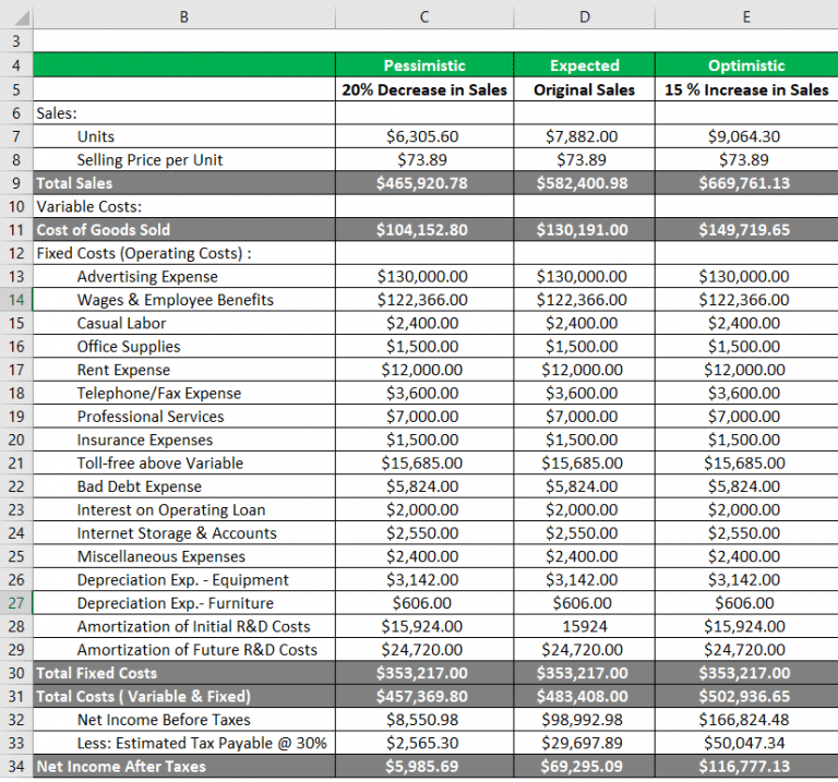 Sensitivity Analysis | Examples of Sensitivity Analysis