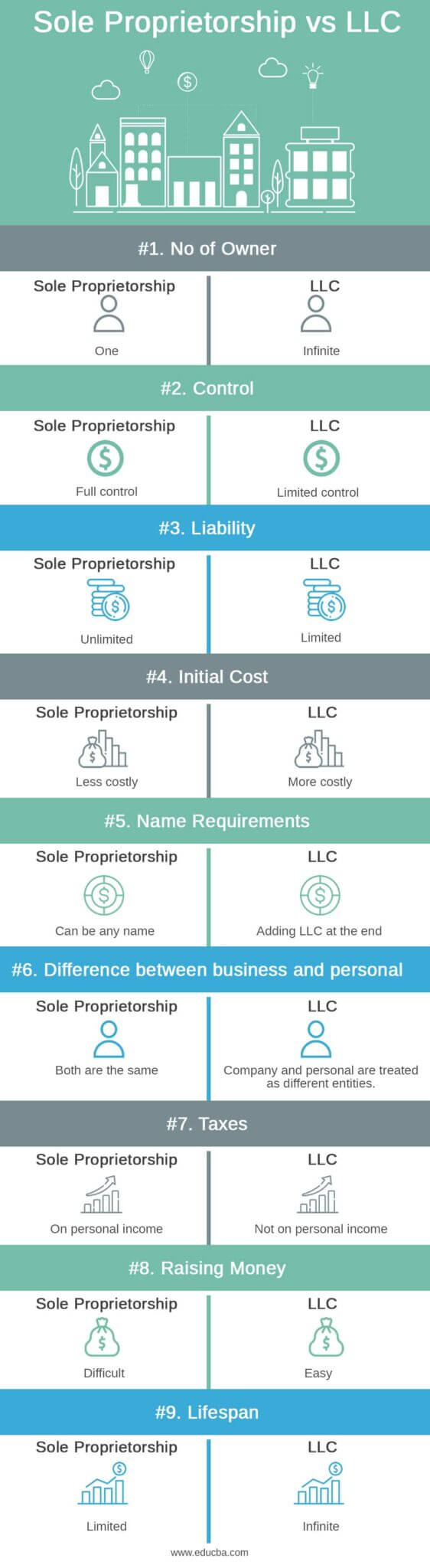 Sole Proprietorship vs LLC | Key Differences & Comparison Table